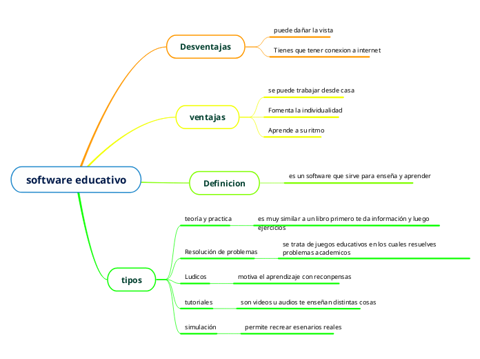 software educativo - Mind Map
